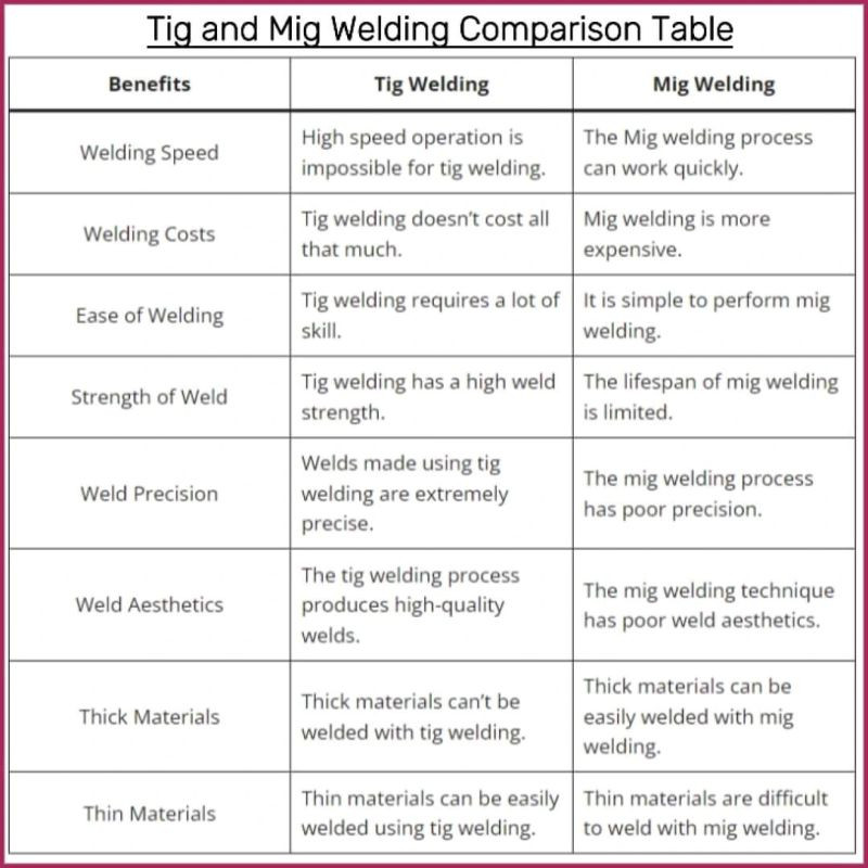 Tig & Mig welding comparison table - NGUYỄN QUANG HƯNG BLOG