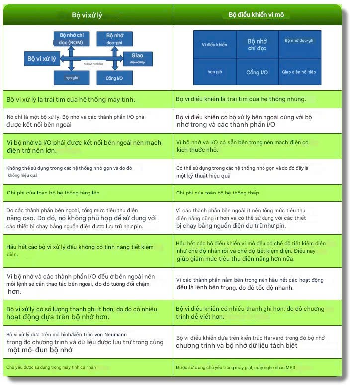 Sự khác biệt giữa Bộ vi xử lý và Vi điều khiển - NGUYỄN QUANG HƯNG BLOG
