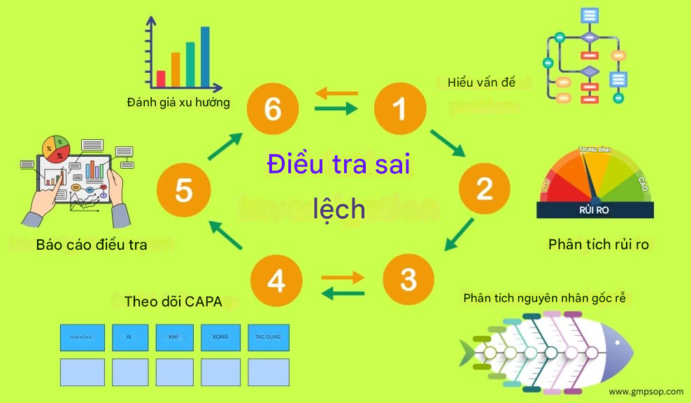 Độ lệch, OOS và CAPA - NGUYỄN QUANG HƯNG BLOG