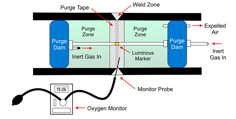 Phương pháp Purging trong hàn - NGUYỄN QUANG HƯNG BLOG