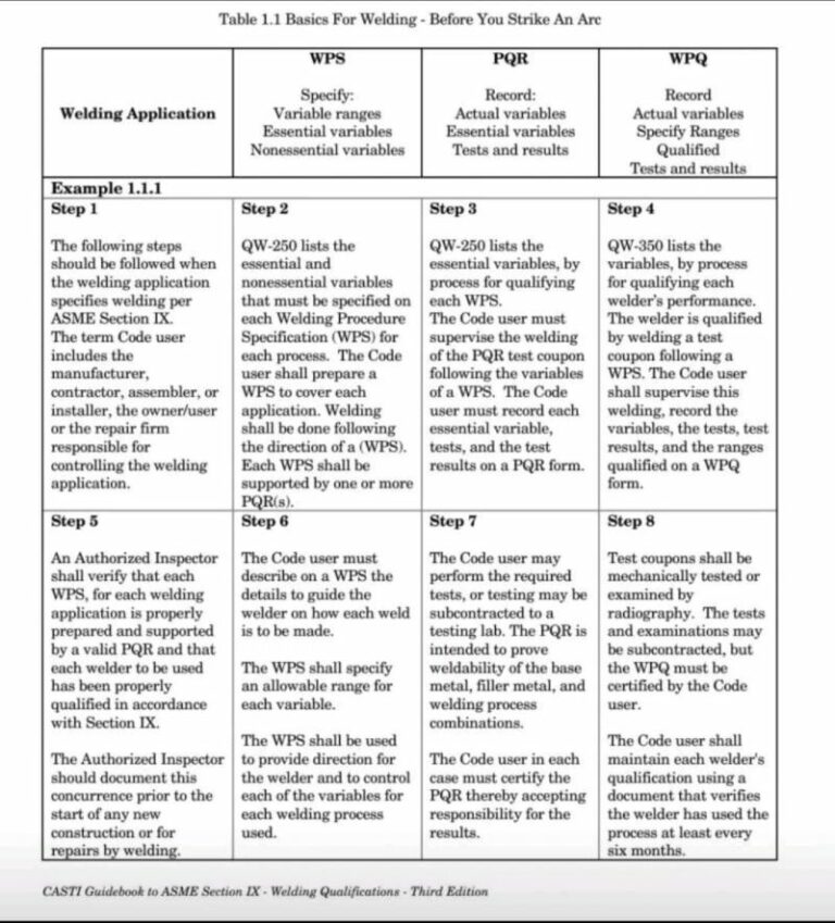 XÁC ĐỊNH WPS, PQR, WPQ trong ASME IX - NGUYỄN QUANG HƯNG BLOG