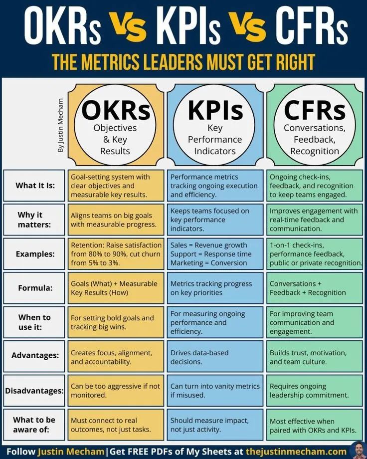Sự khác biệt giữa OKR, KPI và CFR - NGUYỄN QUANG HƯNG BLOG