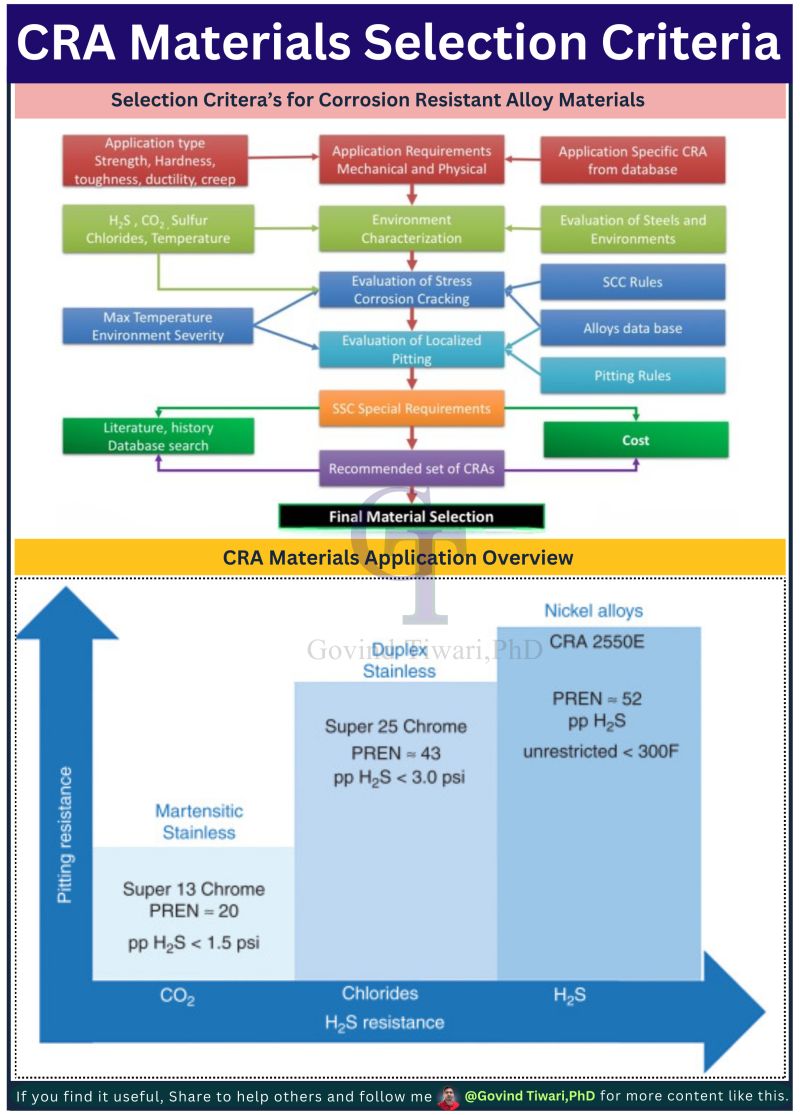 Các tiêu chí lựa chọn vật liệu Hợp kim chống ăn mòn (CRA) - NGUYỄN ...